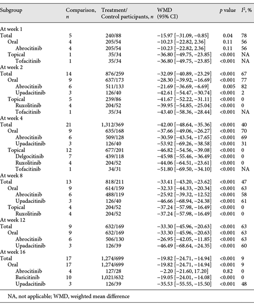Efficacy and Safety of Janus Kinase Inhibitors for the Treatment of Atopic Dermatitis: A ...