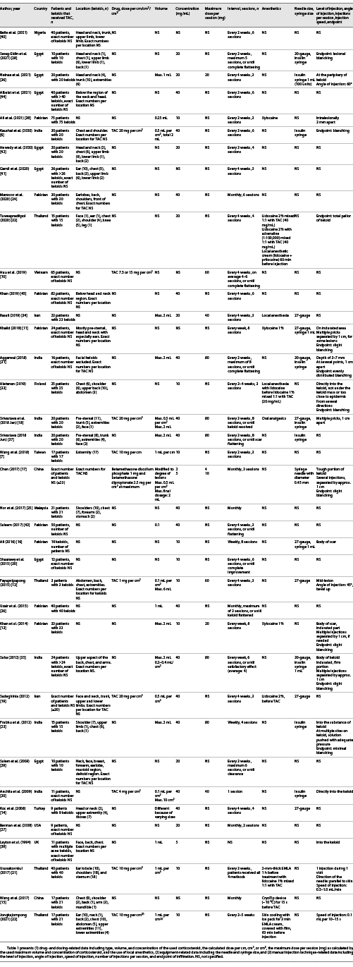 Intralesional Corticosteroid Administration in the Treatment of Keloids ...