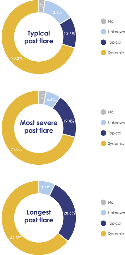 Clinical Characteristics and Outcomes of Generalized Pustular Psoriasis ...