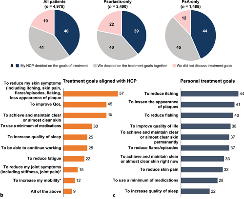 Patient Perspectives on Psoriatic Disease Burden: Results from the ...