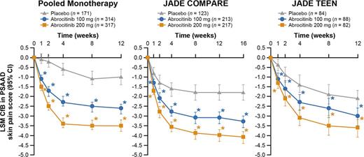Abrocitinib Provides Rapid and Sustained Improvement in Skin Pain and ...