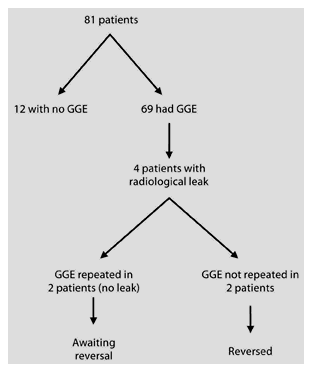 Routine Use of Gastrograffin Enema prior to the Reversal of a Loop Ileostomy | Digestive Surgery ...