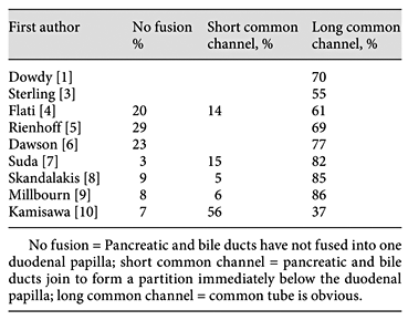 Major Duodenal Papilla and Its Normal Anatomy | Digestive Surgery ...