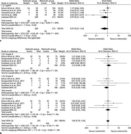 Effect of Antecolic versus Retrocolic Gastroenteric Reconstruction ...