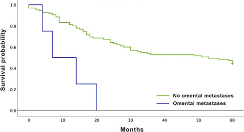 Omentectomy as Part of Radical Surgery for Gastric Cancer: 5-Year ...