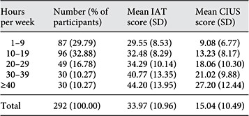 Assessment of Problematic Internet Use by the Compulsive Internet Use ...
