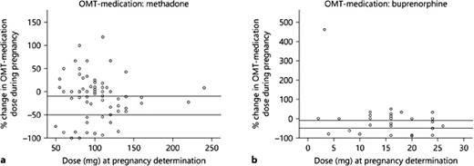 Tapering from Methadone or Buprenorphine during Pregnancy: Maternal and ...