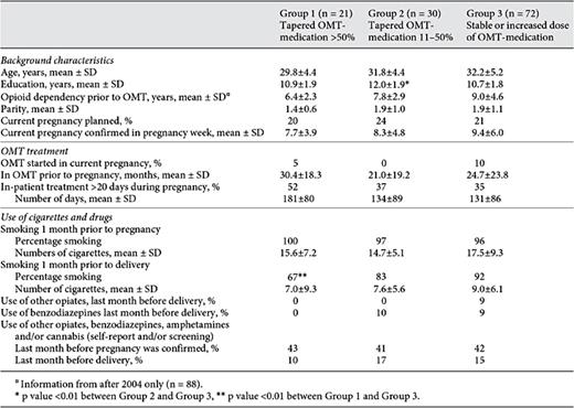 Tapering from Methadone or Buprenorphine during Pregnancy: Maternal and ...
