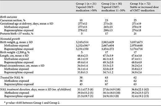 Tapering from Methadone or Buprenorphine during Pregnancy: Maternal and ...