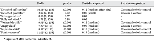 Schema Modes and Personality Disorder Symptoms in Alcohol-Dependent and ...