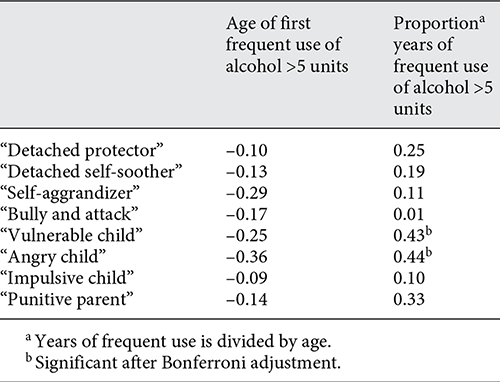 Schema Modes and Personality Disorder Symptoms in Alcohol-Dependent and ...
