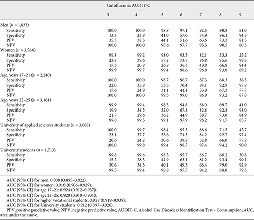The Use of the Alcohol Use Disorders Identification Test – Consumption ...