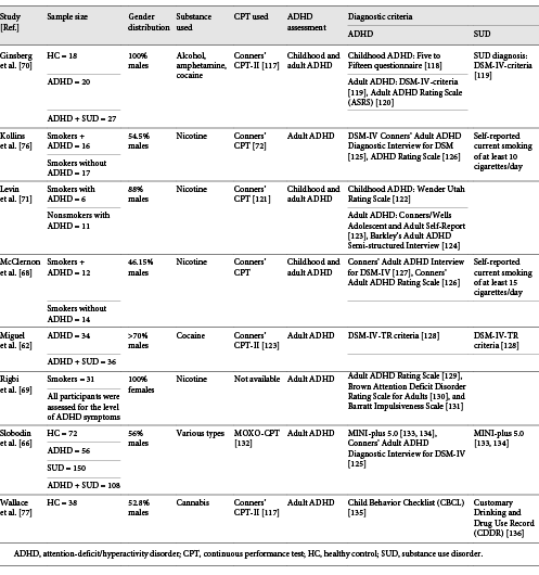 The Utility of the CPT in the Diagnosis of ADHD in Individuals with ...