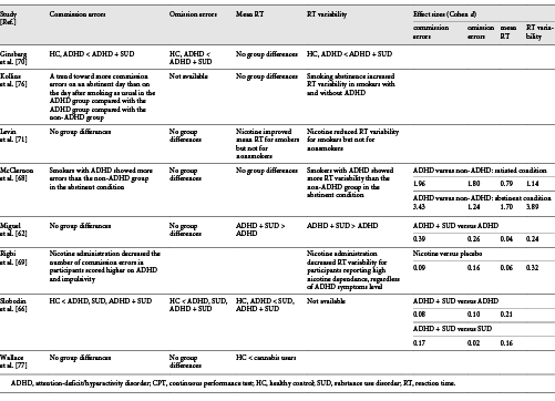 The Utility of the CPT in the Diagnosis of ADHD in Individuals with ...
