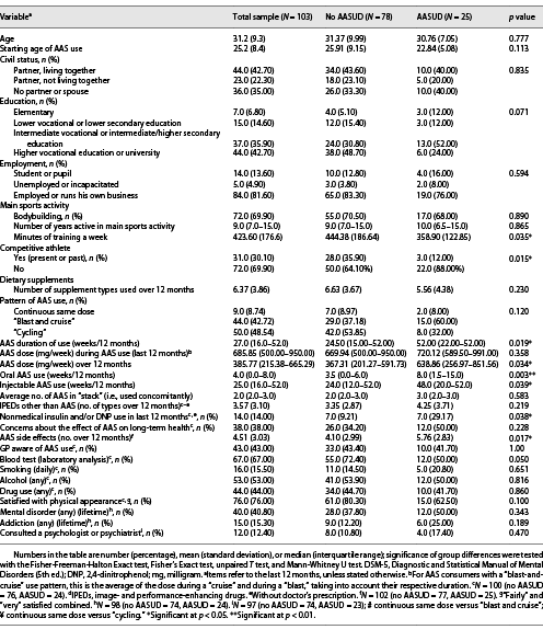 Anabolic Androgenic Steroid Use Patterns and Steroid Use Disorders in a ...