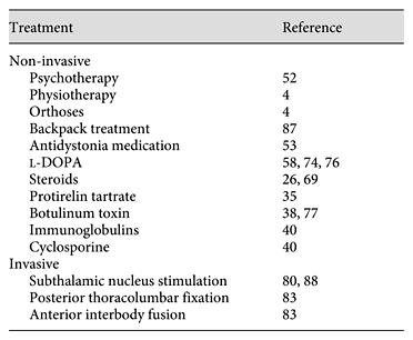 Presentation, Etiology, Diagnosis, and Management of Camptocormia ...