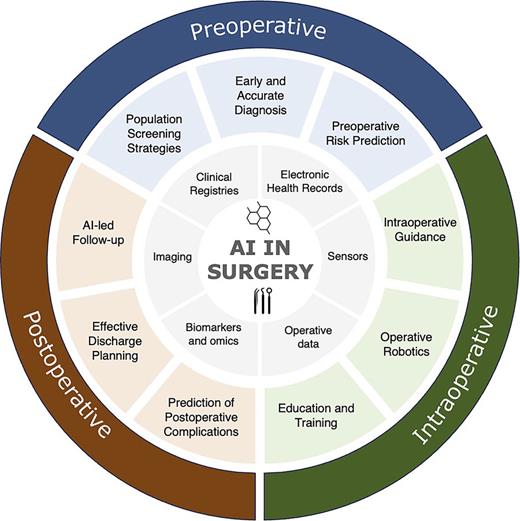 Artificial Intelligence in Surgery: The Future Is Now | European ...