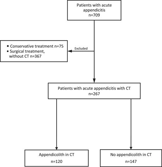 Appendicolith as a Sign of Complicated Appendicitis: A Myth or Reality ...