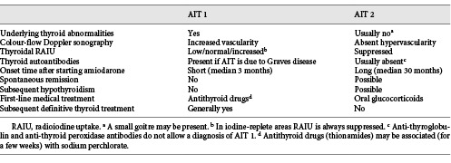 2018 European Thyroid Association (ETA) Guidelines for the Management of Amiodarone-Associated ...