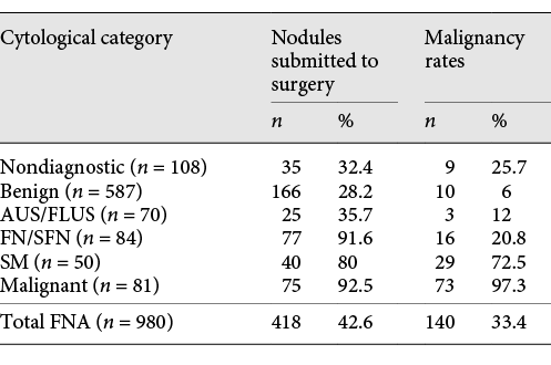 Bethesda Classification and Cytohistological Correlation of Thyroid ...