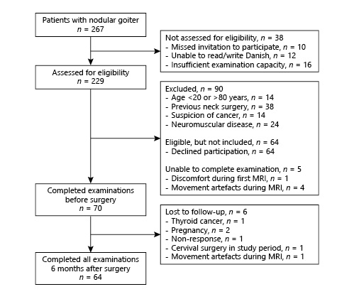 The Impact of Esophageal Compression on Goiter Symptoms before and ...