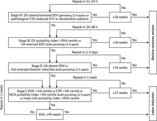 Update on the Diagnosis and Classification of Fetal Growth Restriction ...