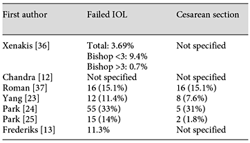 Definition of Failed Induction of Labor and Its Predictive Factors: Two ...