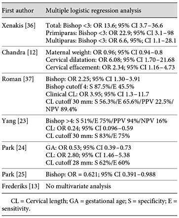 Definition of Failed Induction of Labor and Its Predictive Factors: Two ...