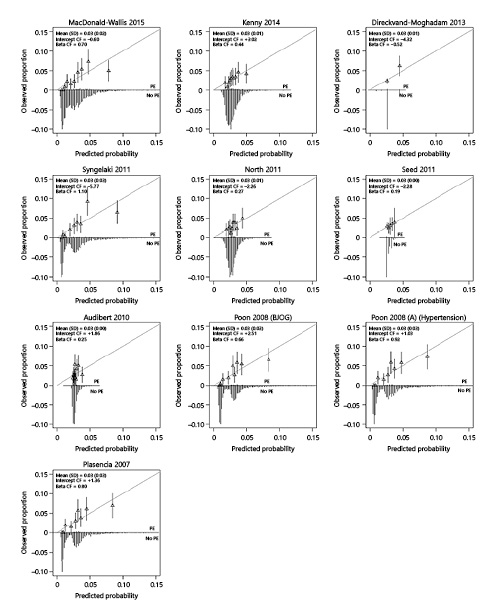 External Validation And Clinical Usefulness Of First Trimester