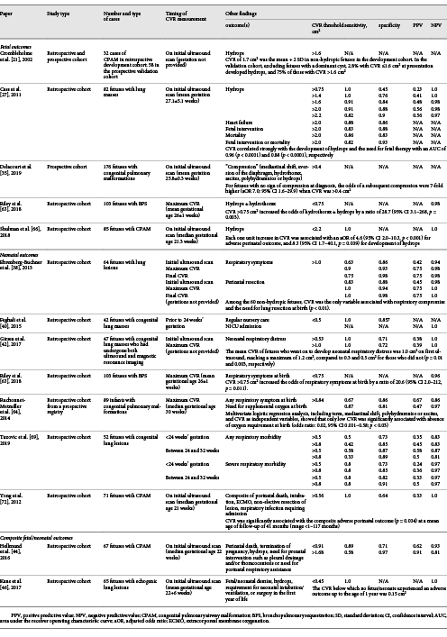 The Utility of the Congenital Pulmonary Airway Malformation-Volume ...