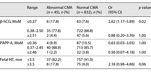 Significance of Low Maternal Serum Β-hCG Levels in the Assessment of ...