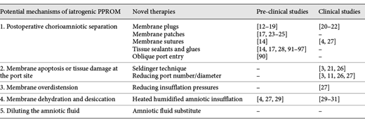 Why Do the Fetal Membranes Rupture Early after Fetoscopy? A Review ...