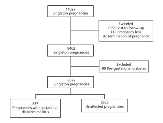 First Trimester Screening for Gestational Diabetes Mellitus with ...
