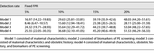 First Trimester Screening for Gestational Diabetes Mellitus with ...
