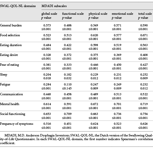 Validation of the Dutch Version of the M.D. Anderson Dysphagia ...