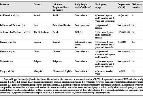 The Lidcombe Program for Early Stuttering in Non-English-Speaking ...
