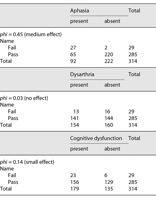 The Screening Test for Aphasia and Dysarthria (STAD) for Patients with ...