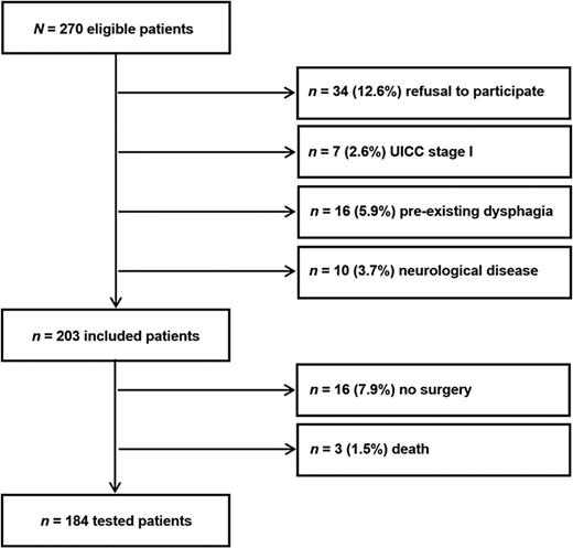 Possible Clinical Predictors for Dysphagia in Head and Neck Cancer ...