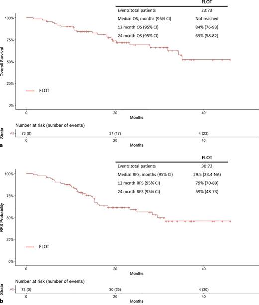 Real-World Outcomes of FLOT versus CROSS Regimens for Patients with ...