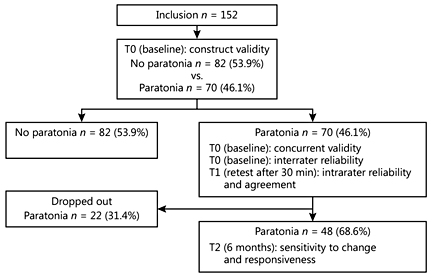 Psychometric Properties of the MyotonPRO in Dementia Patients with ...