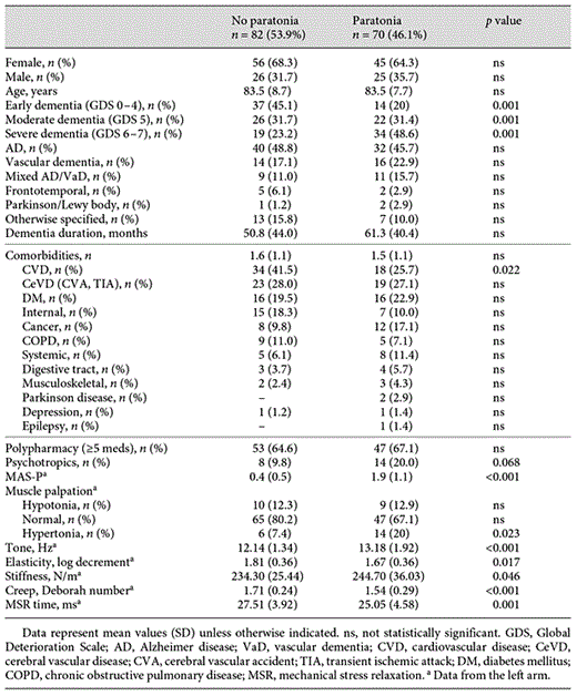 Psychometric Properties of the MyotonPRO in Dementia Patients with ...