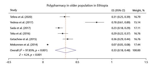 Prevalence of Polypharmacy and Risks of Potentially Inappropriate ...