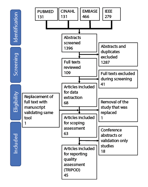 Inpatient Fall Prediction Models: A Scoping Review | Gerontology | Karger Publishers