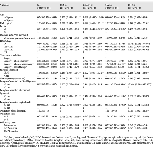 Assessment of Pelvic Floor Function and Quality of Life in Patients ...