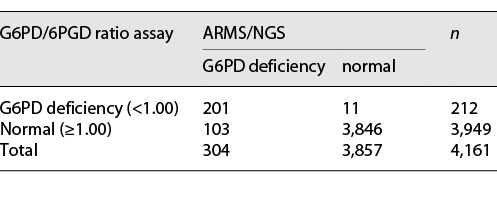 Reduction of Missed Diagnosis of G6PD Deficiency in Heterozygous ...