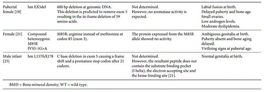 Genetic and Clinical Spectrum of Aromatase Deficiency in Infancy ...