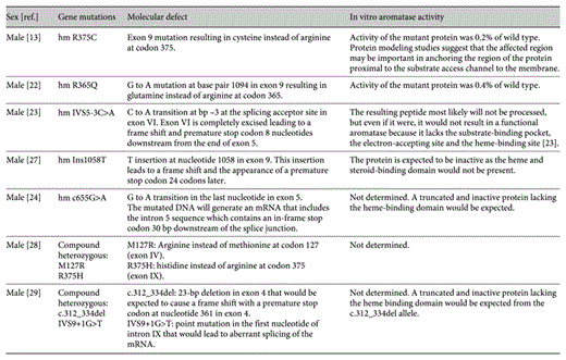 Genetic and Clinical Spectrum of Aromatase Deficiency in Infancy ...