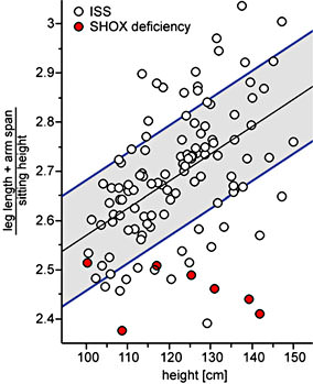 Short Stature due to SHOX Deficiency: Genotype, Phenotype, and Therapy ...