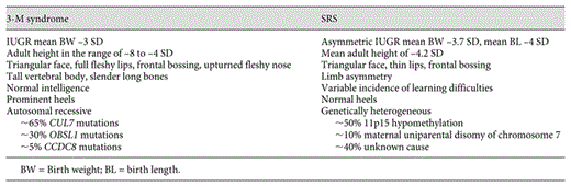 The Genetics of 3-M Syndrome: Unravelling a Potential New Regulatory ...
