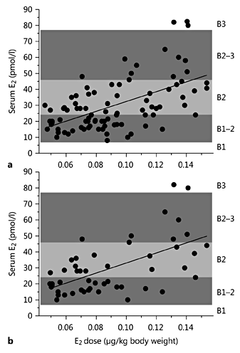 Physiological Estrogen Replacement Therapy for Puberty Induction in ...
